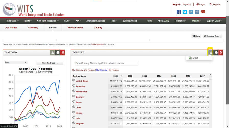 Trade Statistics by Country/Region - World Integrated Trade Solution | Economics | Western ...